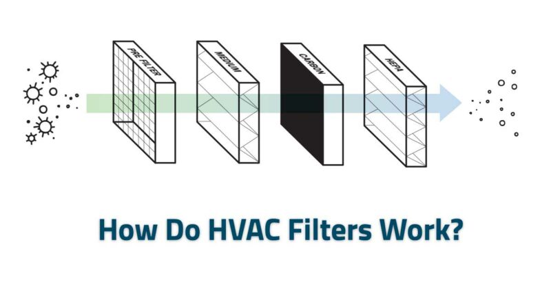 How Do HVAC Filters Work? | Donnelly Mechanical